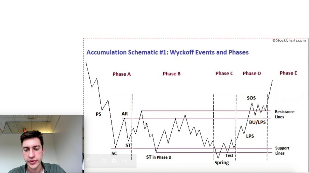 Wyckoff Theory | Part 3 - YouTube