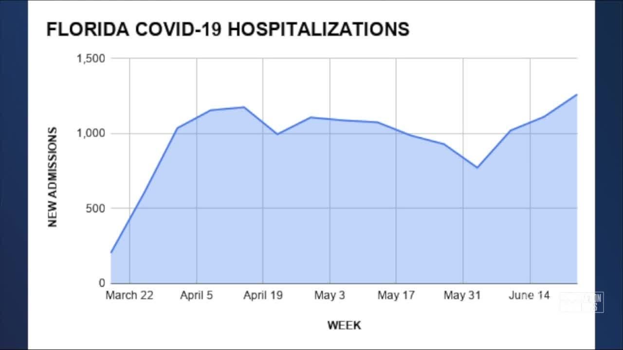 Florida hits single week record for new COVID-19 hospitalizations - YouTube