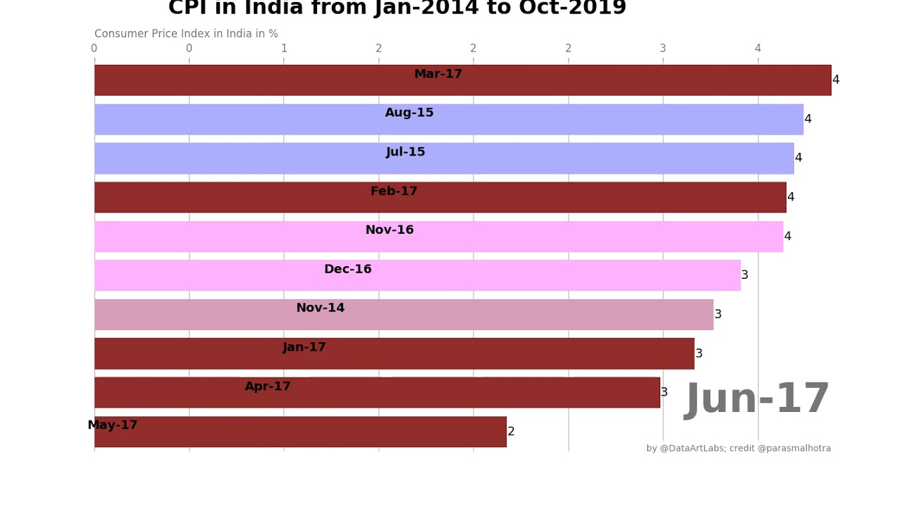 Consumer Price Index (CPI) in India from 2014 to 2019 (%) - YouTube