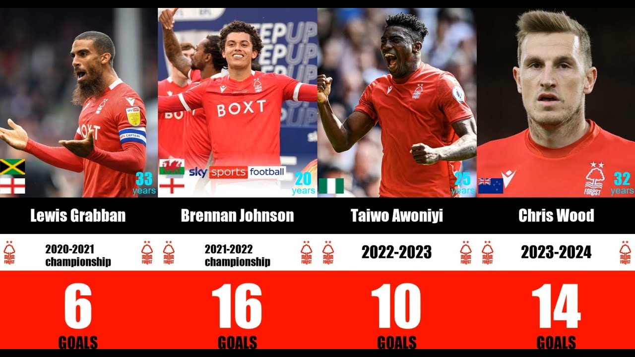 Nottingham Forest Top Scorers in League 1993-2024 | Collymore, Haaland ...