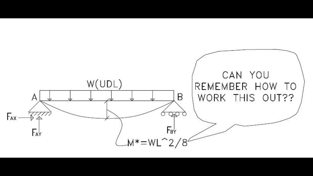 Maximum Bending Moment Of A Simply Supported Beam With A UDL YouTube