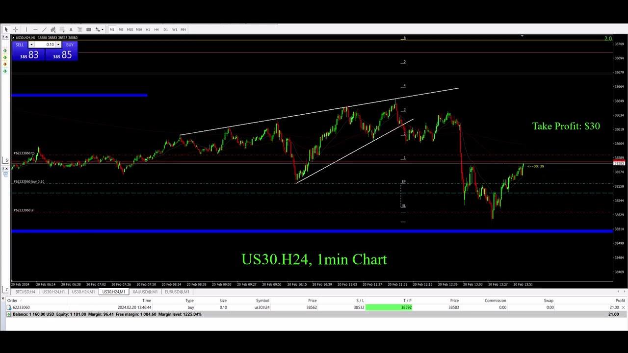 Scalp #dowjones (US30.H24), Get $30 in 14 Min - YouTube