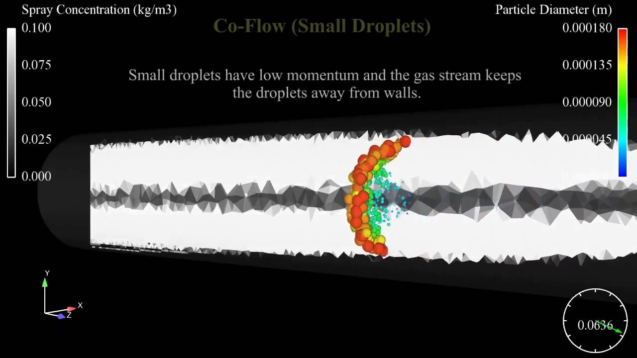 CFD Animation Comparing Co Flow and Counter Flow Scenarios - YouTube