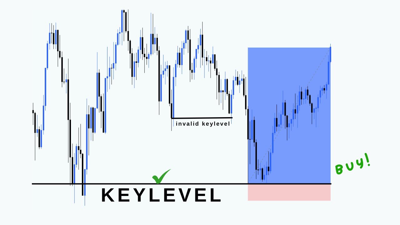 How To Identify and Trade Key Levels - All You Need To Know - YouTube