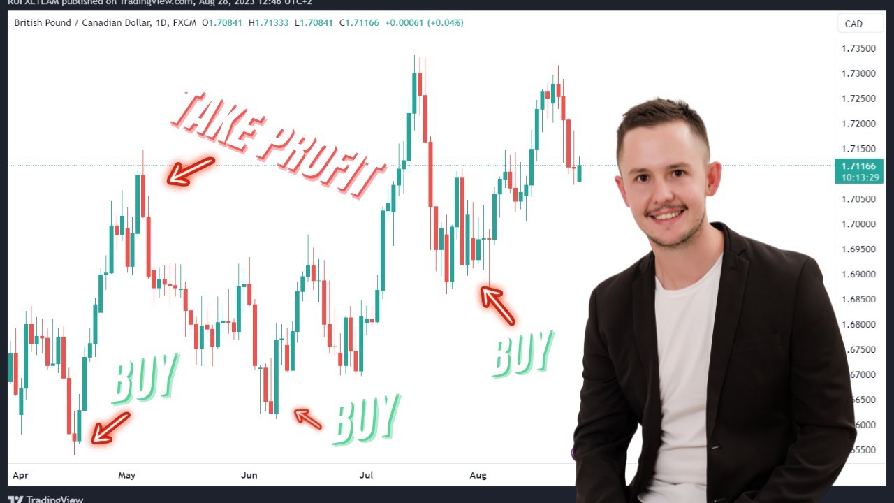 Forex Weekly Recap (3000+ Pips) | EP 1 - YouTube