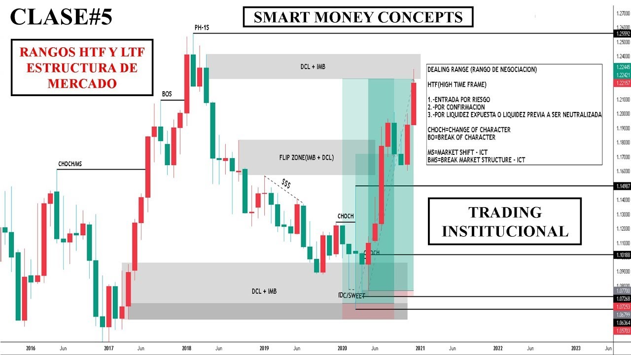 ESTRUCTURA DE MERCADO, RANGOS HTF Y CICLOS (TRADING INSTITUCIONAL ...
