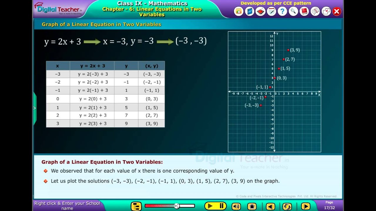 Linear Equations in Two Variables, Class 9 Maths | Digital Teacher ...