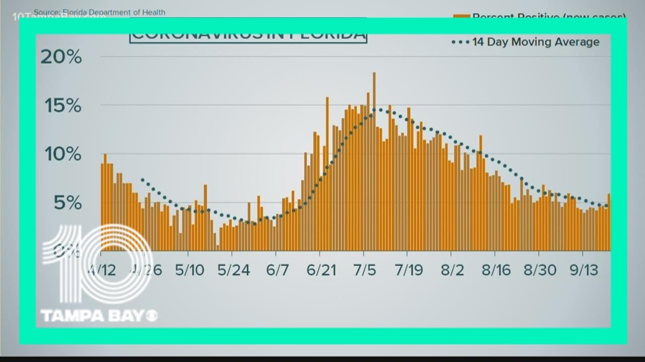 COVID-19 latest: Florida reports 2,541 new cases, 4.45% positivity rate ...