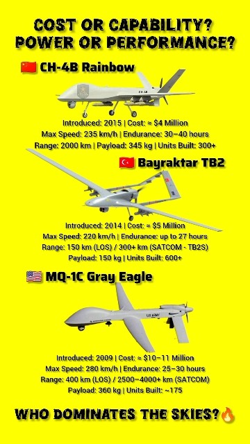 TB2 vs CH-4B vs MQ-1C 💥 The Ultimate Drone Showdown | Speed • Range ...
