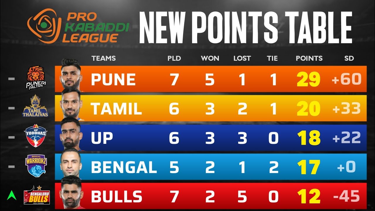 PKL Points Table 2024 After BLR vs TT | Pro Kabaddi Season 11 Points ...