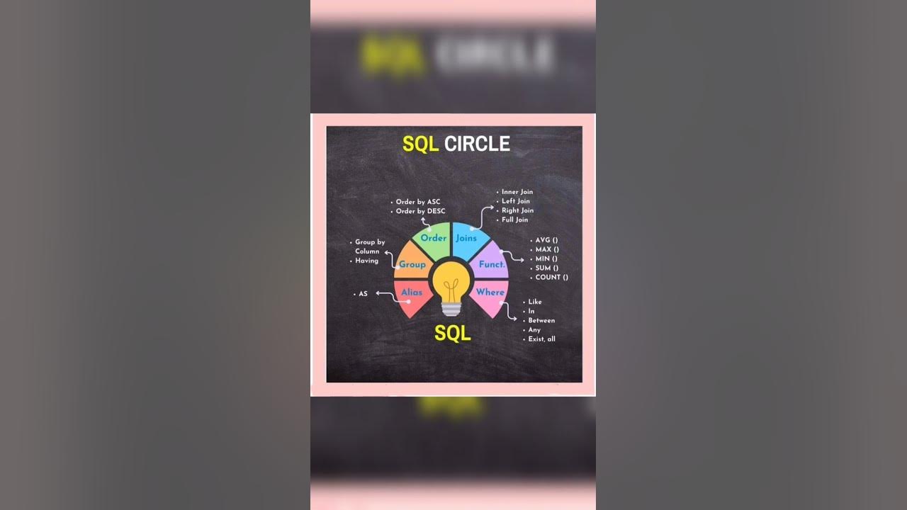 Viral Trendingshorts Developer Sql Sqlforbeginners Youtube