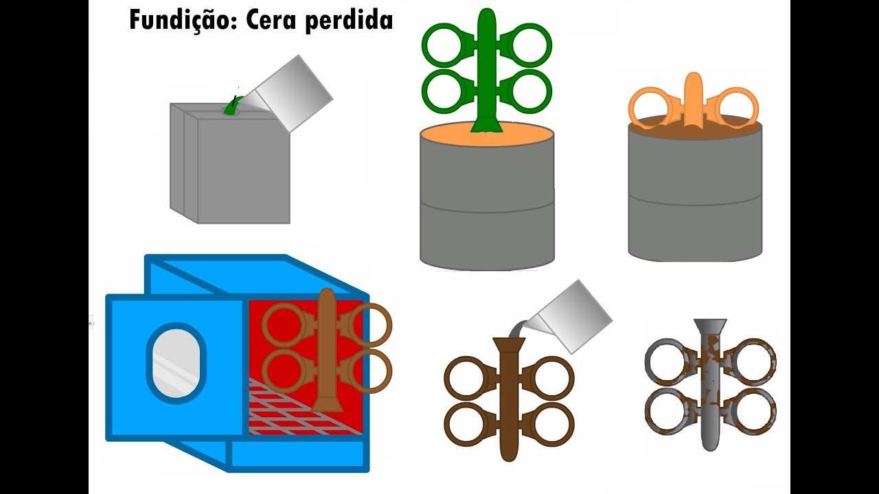 Fundição Em Cera Perdida - LIBRAIN