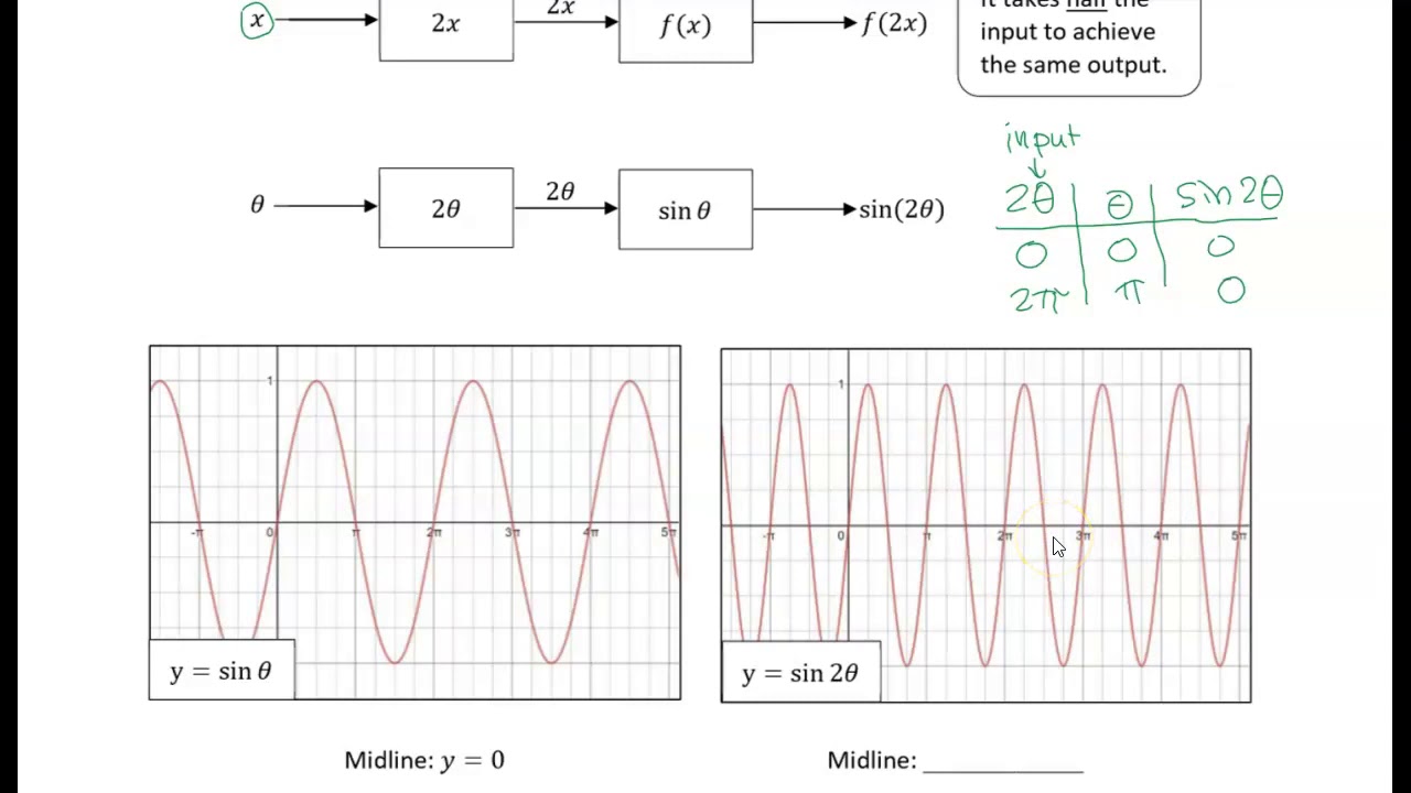 9.5 Sinusoidal Functions: Example 1 - YouTube
