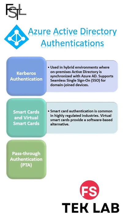 Azure AD Authentication Methods Explained in 60 Seconds - YouTube