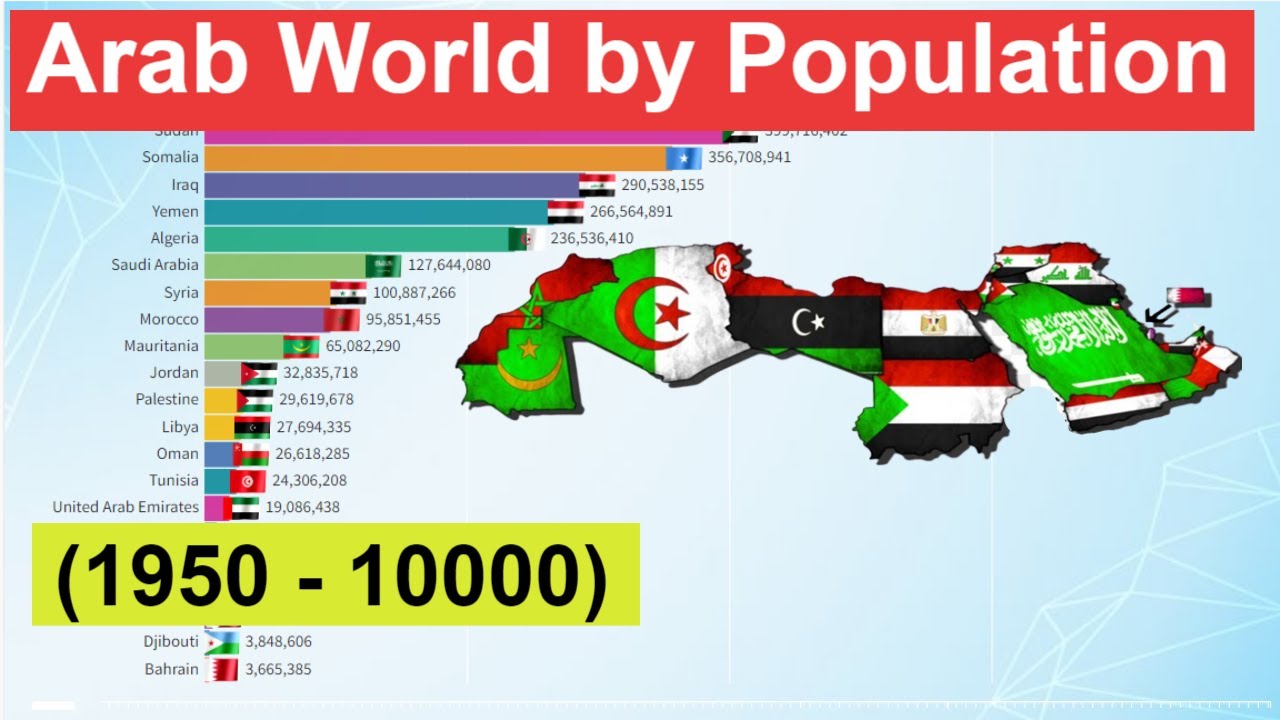 Arab World by Population in the Future (1950 - 10000) Arab Countries ...