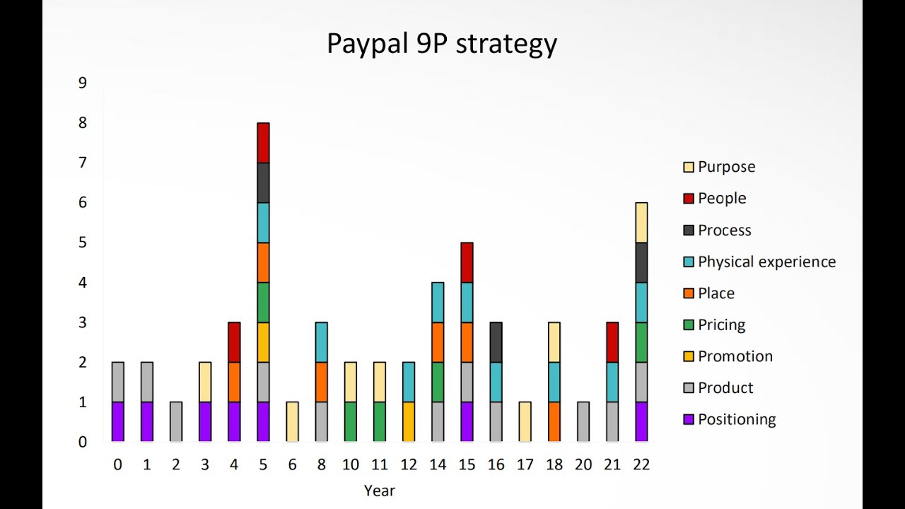Kaihan Krippendorff 9Ps to create value and competitive advantage - YouTube