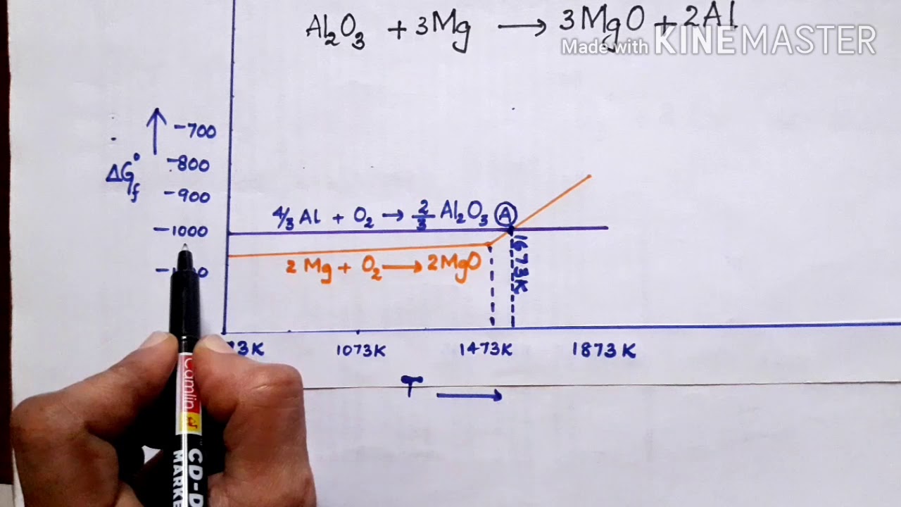 Class xii Metallurgy... Thermodynamic principles - YouTube