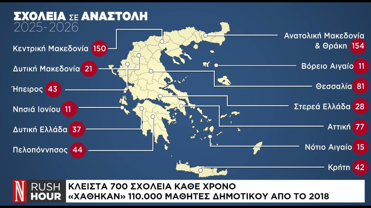 Κλειστά 700 σχολεία κάθε χρόνο - «Χάθηκαν» 110.000 μαθητές δημοτικού ...
