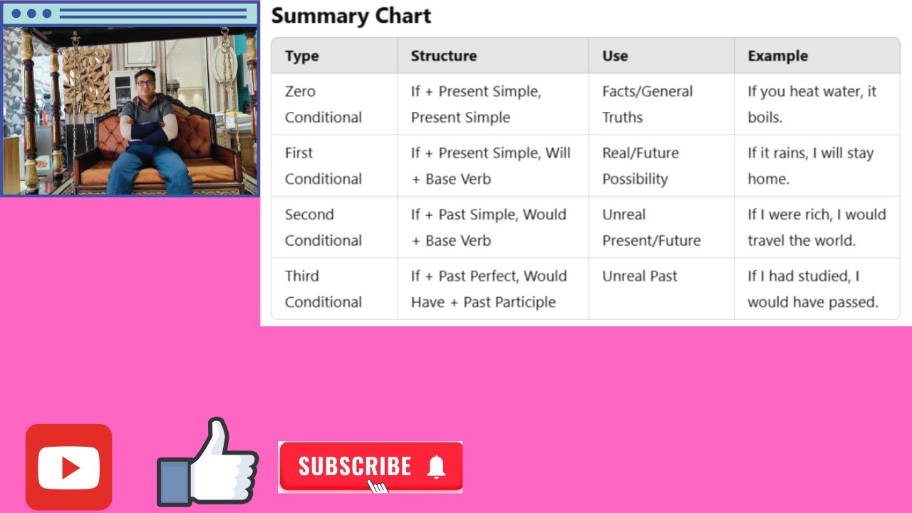 Comprehensive Lesson on If Clauses Conditional Sentences - YouTube