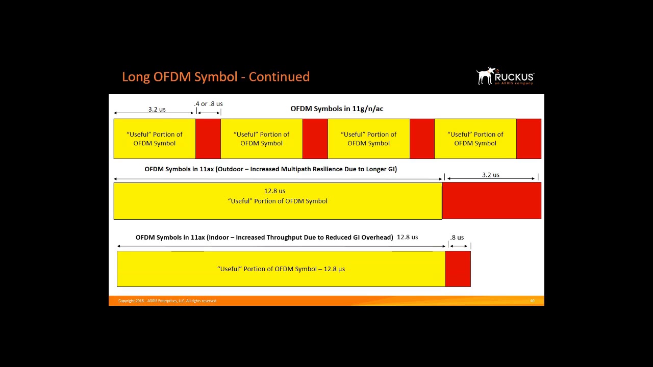 11ax Long OFDM Symbol A 1024 QAM - YouTube
