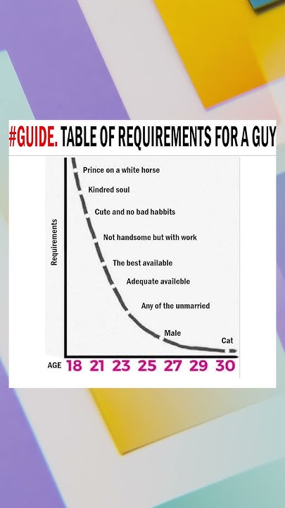 #GUIDE .TABLE OF REQUIREMENTS FOR A GUY #shorts - YouTube