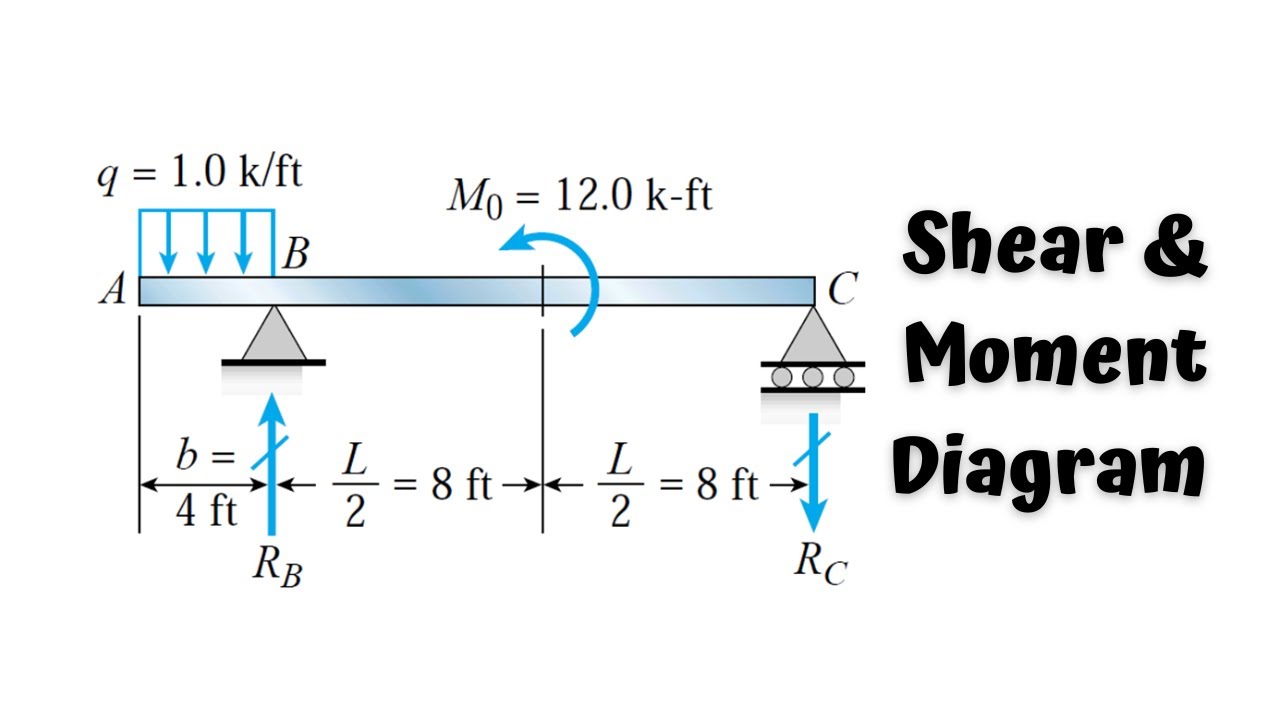 Shear and Moment Diagram in Beams | Mechanics of Deformable Bodies ...