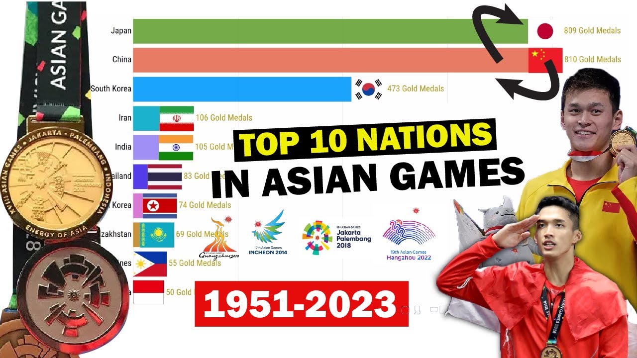 TOP 10 NATIONS IN ASIAN GAMES (1951-2023) - YouTube