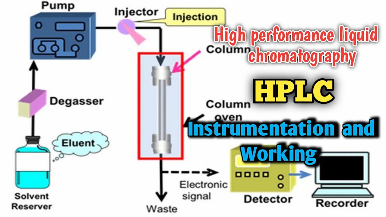 Part- 2 HPLC Chromatography -High Performance Liquid Chromatography ...
