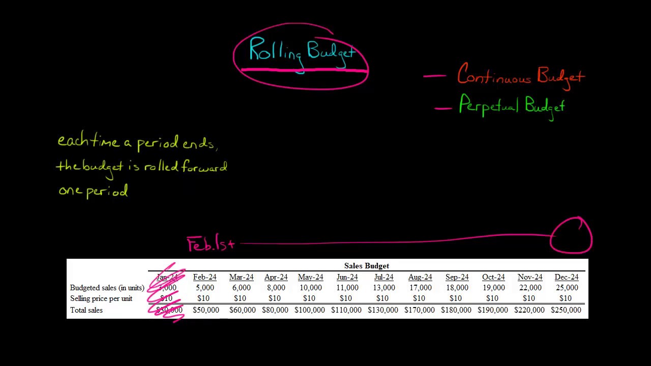 Rolling Budget (aka Continuous Budget, Perpetual Budget) - YouTube