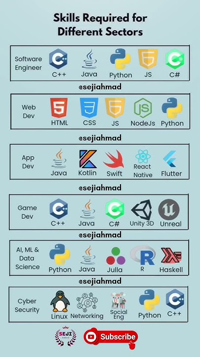 👨‍💻Skills Required for Different Sectors !!! #coding #trending #viralshorts #viralshort # ...