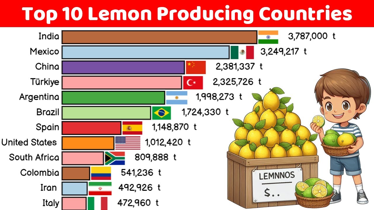 Top 10 Lemon Producing Countries in the World - YouTube