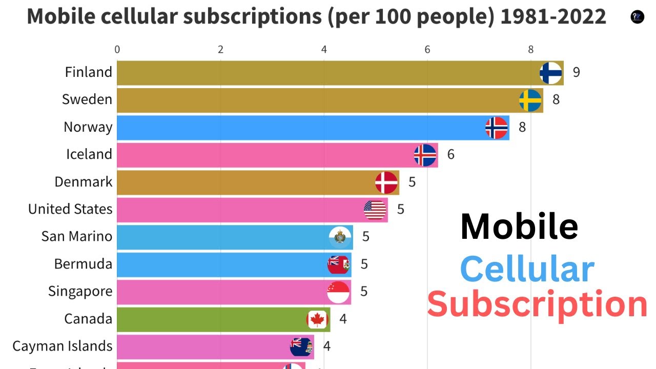 Mobile cellular subscriptions (per 100 people) 1981-2021 - YouTube