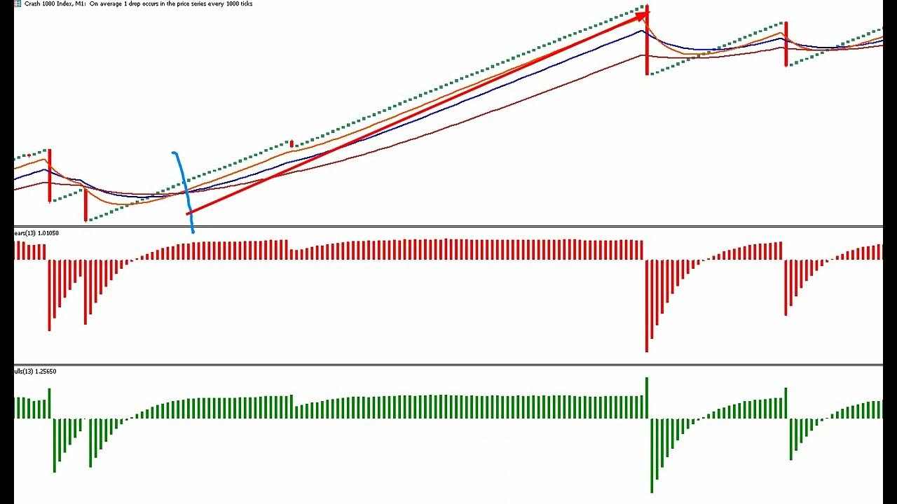 How to trade crash and boom successfully without loss. Crash and boom strategy, Best strategy ...
