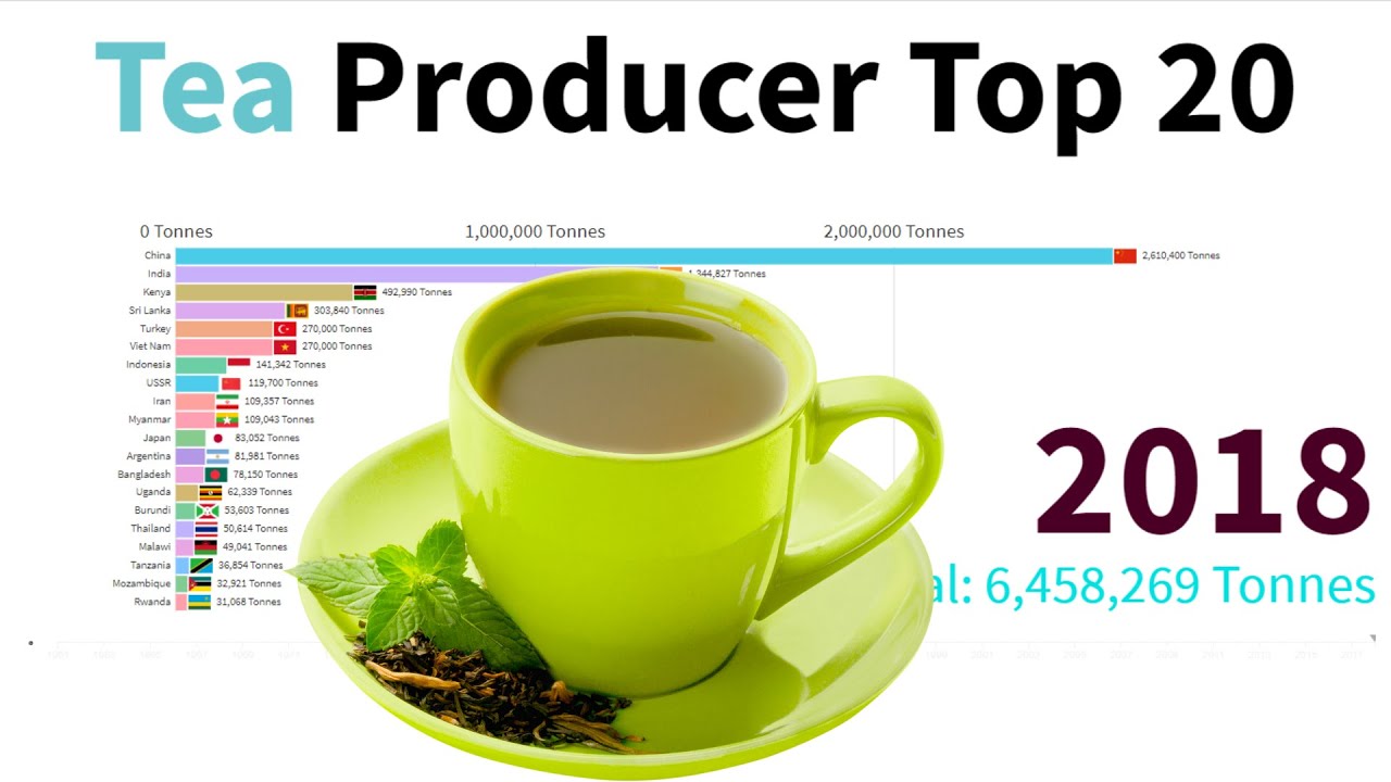 Top 20 Highest Tea Producing Countries 1961-2018 - YouTube