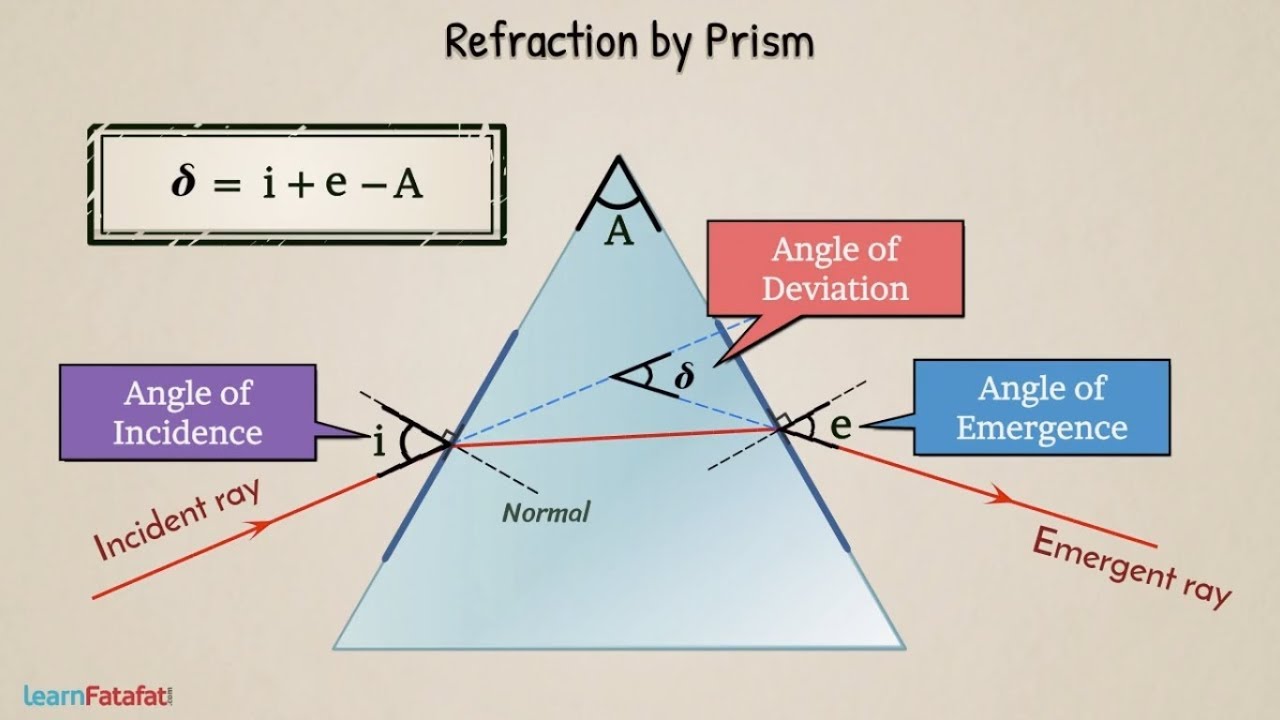 Dispersion and Recombination of Light | Science - YouTube
