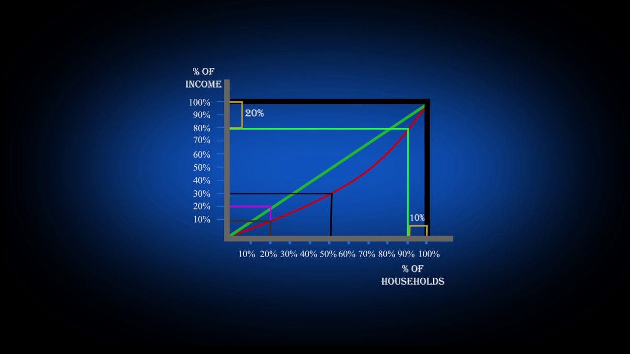 Lorenz curve and GINI coefficient explained - YouTube