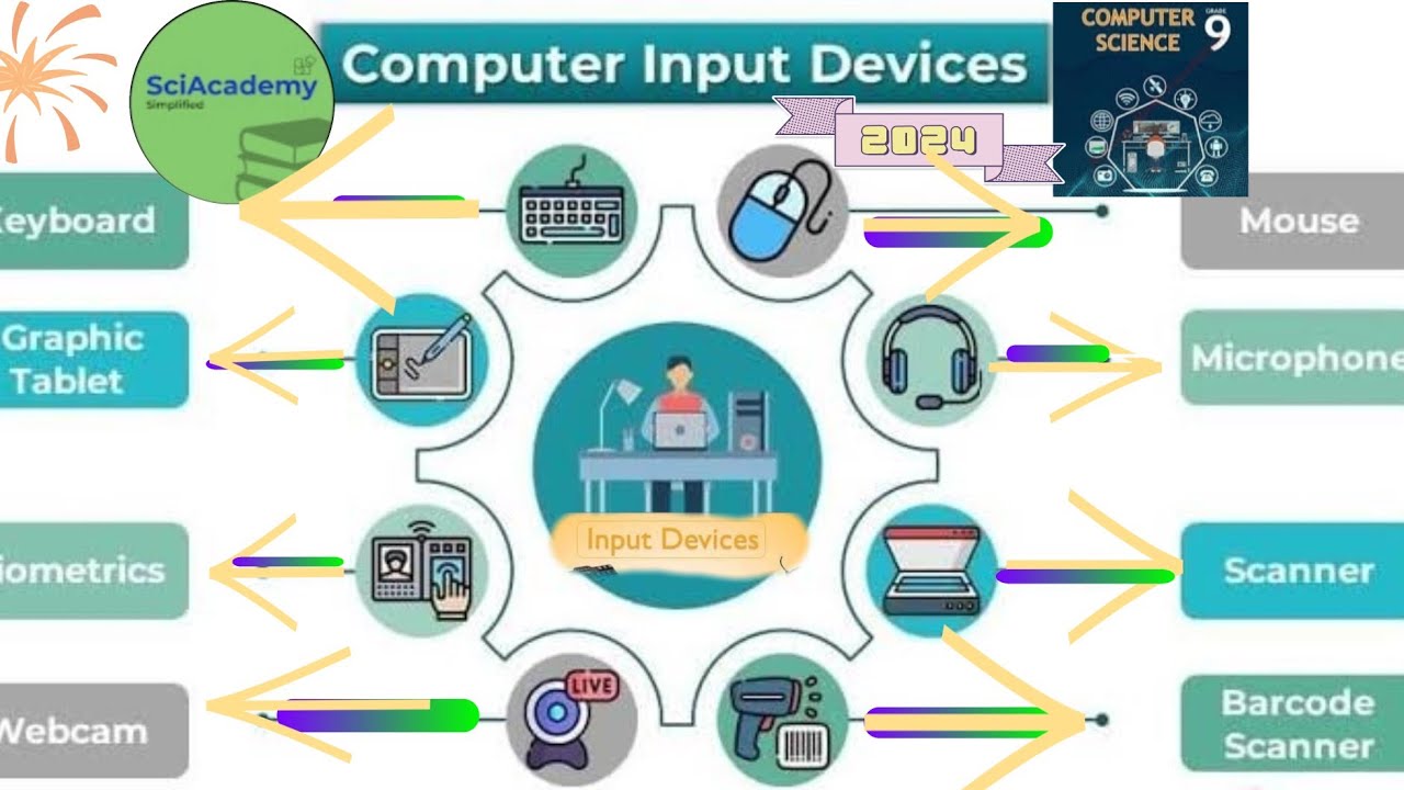 Input Devices | Components of Computer | Chapter 1 Class 9 | Core ...
