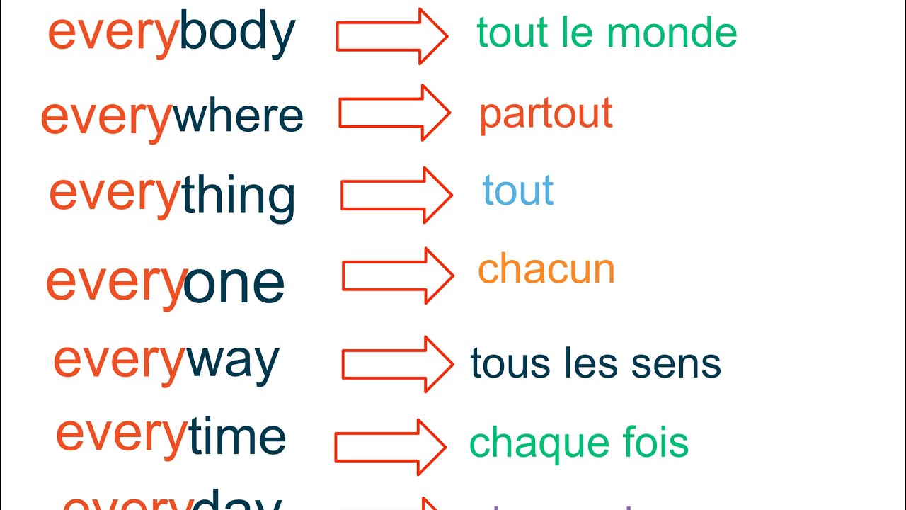 composés de every, any, some, no. - YouTube