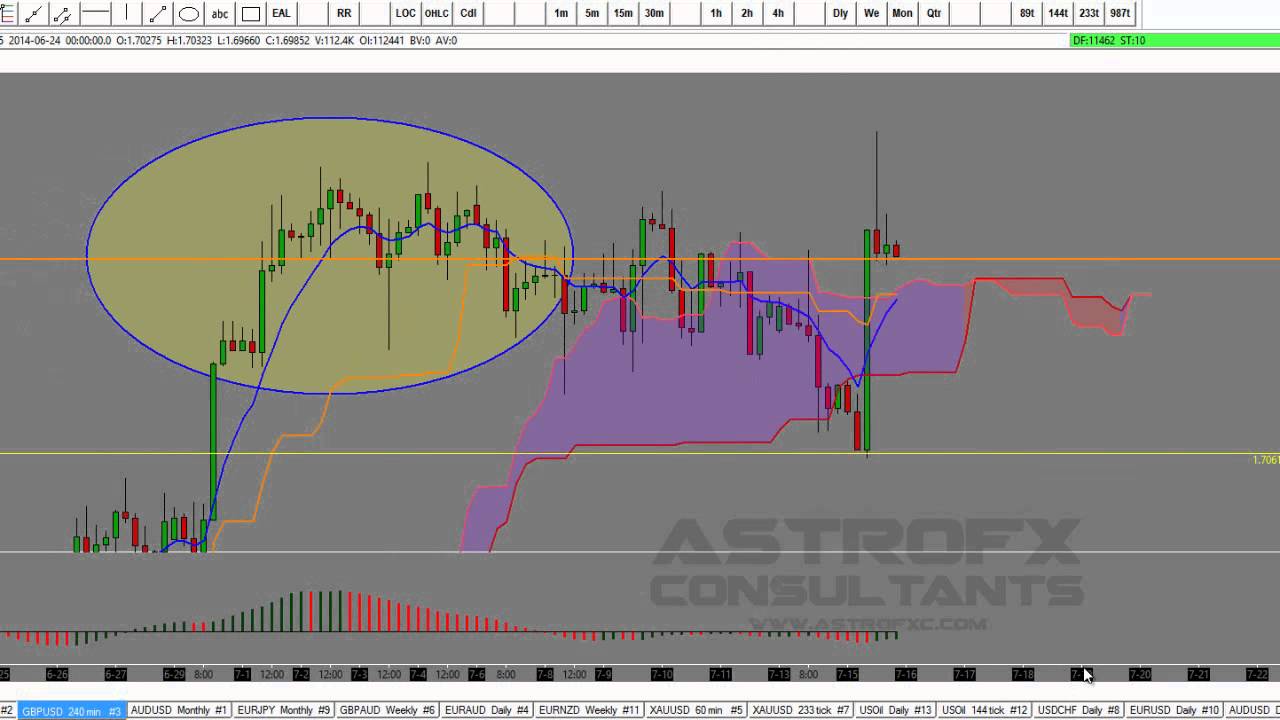 Astrofx #Technicaltuesdays VOL6. 15/07/2014 - YouTube