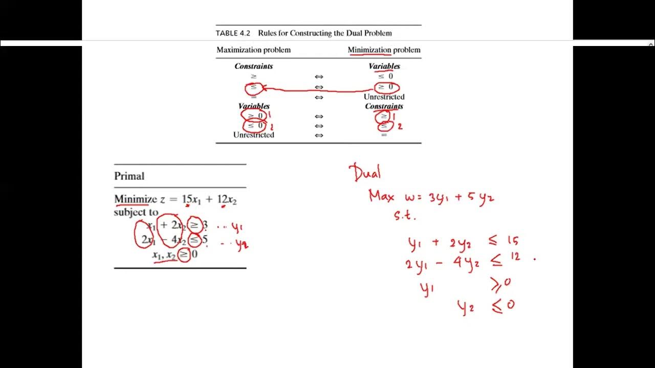 Duality & Post Optimal Analysis 2 - YouTube