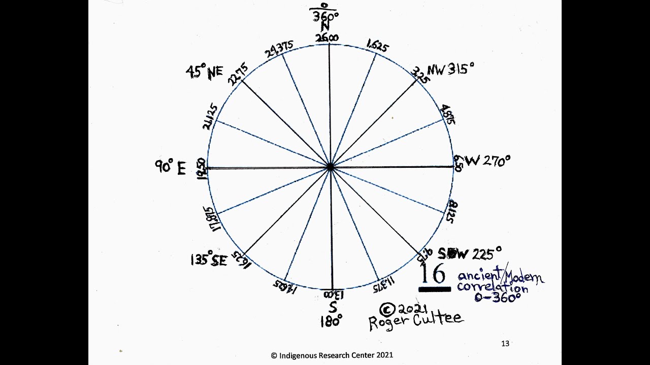 Explaining the Ancient Chinook Compass - YouTube