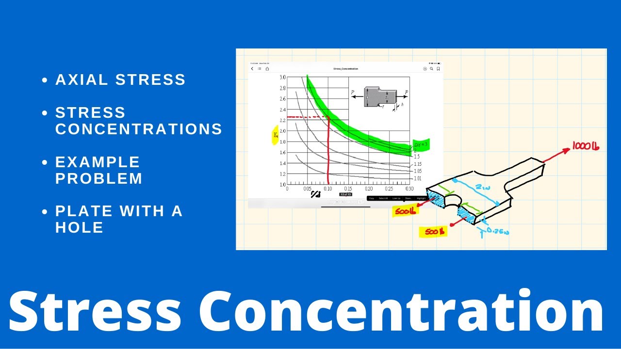 Axial Stress: Concentration Factors Example Problem - YouTube