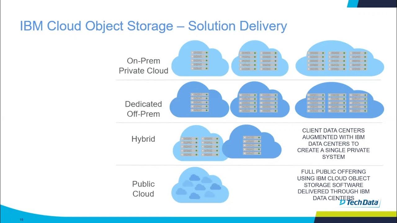 IBM backup on cloud - YouTube