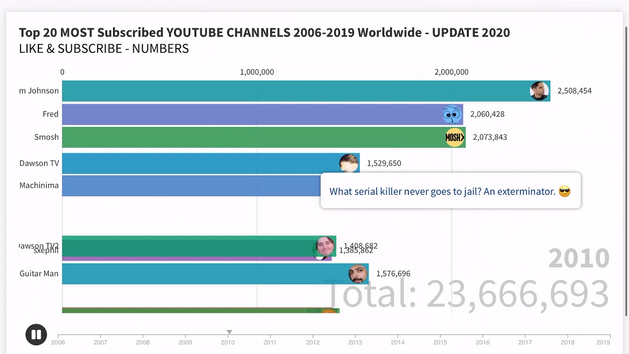 Top 20 subscribed channels 2008-2019 - YouTube
