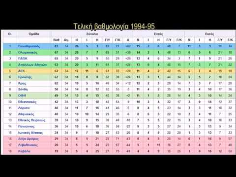 ΤΕΛΙΚΗ ΒΑΘΜΟΛΟΓΙΑ Α' ΕΘΝΙΚΗΣ 1994-95 - YouTube