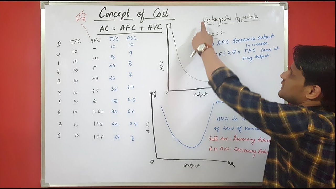 Concept of Cost (PART 2) , Behaviour of AFC, AVC, AC and MC full ...