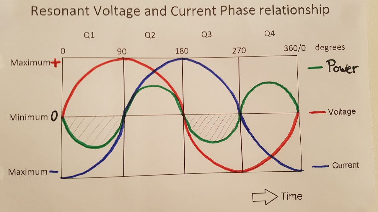 Resonant Power Polarity Explanation - YouTube