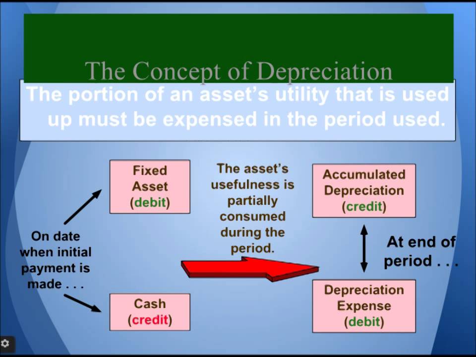 Financial Accounting online Tutorial 3 | Learning to calculate Accrual ...