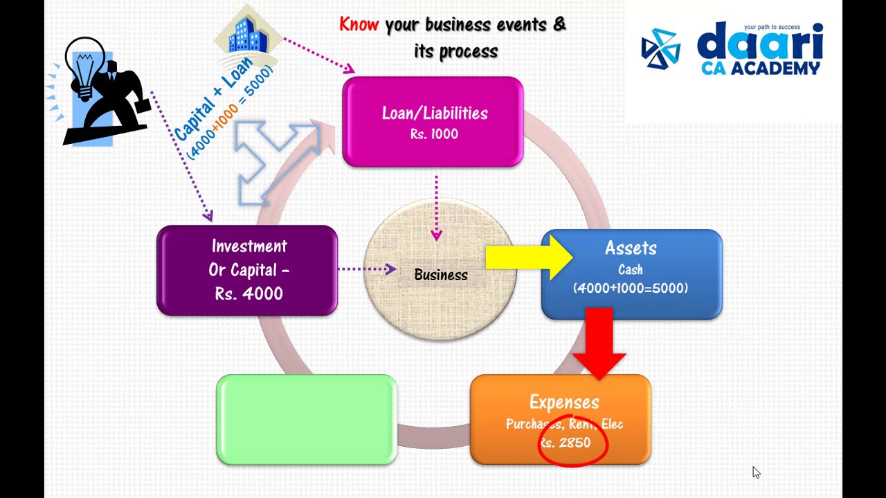 Final Accounts made easy - Intermediate level (Explained without using ...