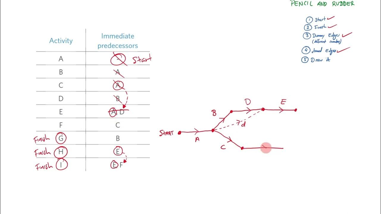 10 - Precedence Tables & Activity Networks - YouTube
